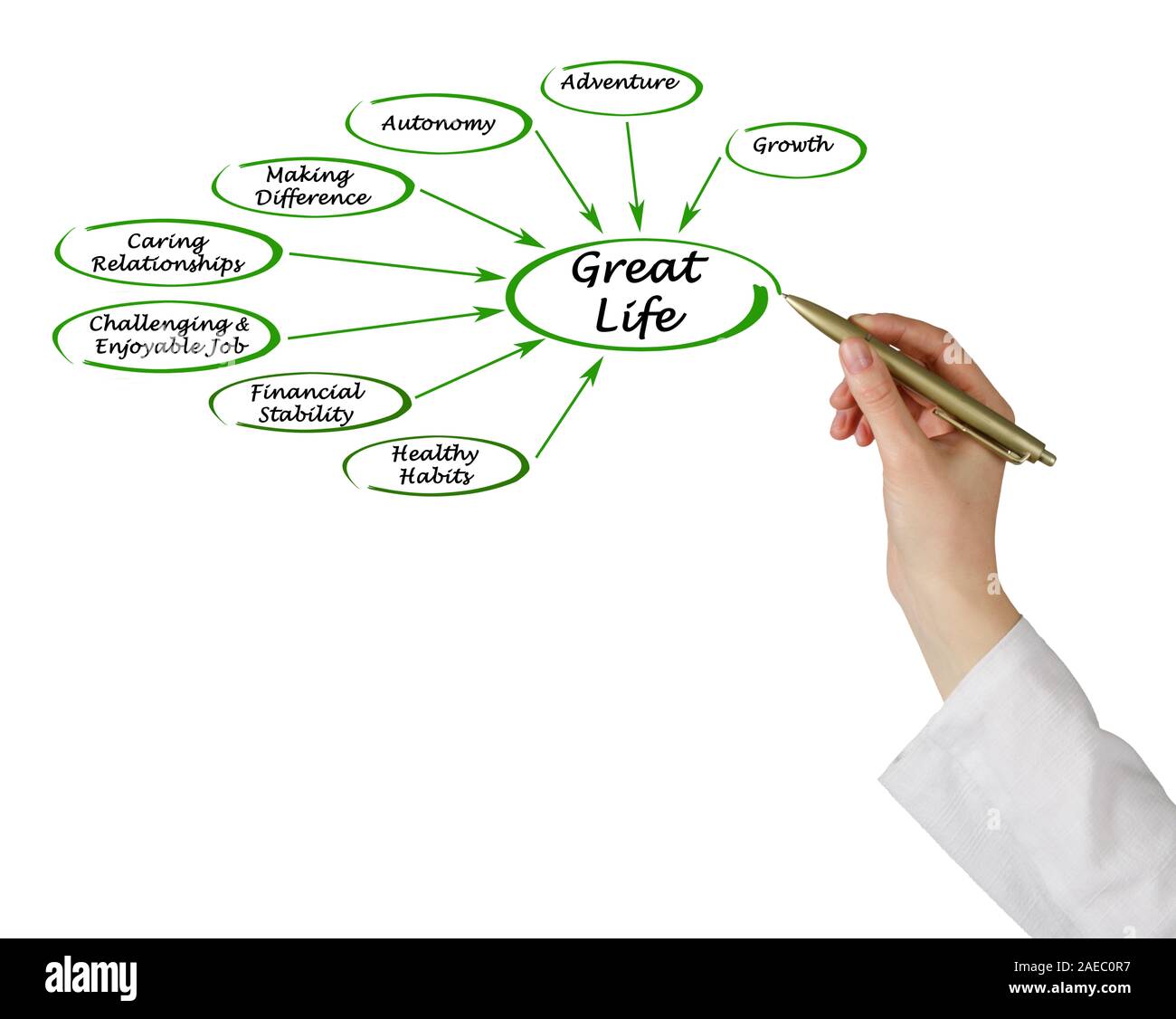 Diagram of a great life Stock Photo - Alamy