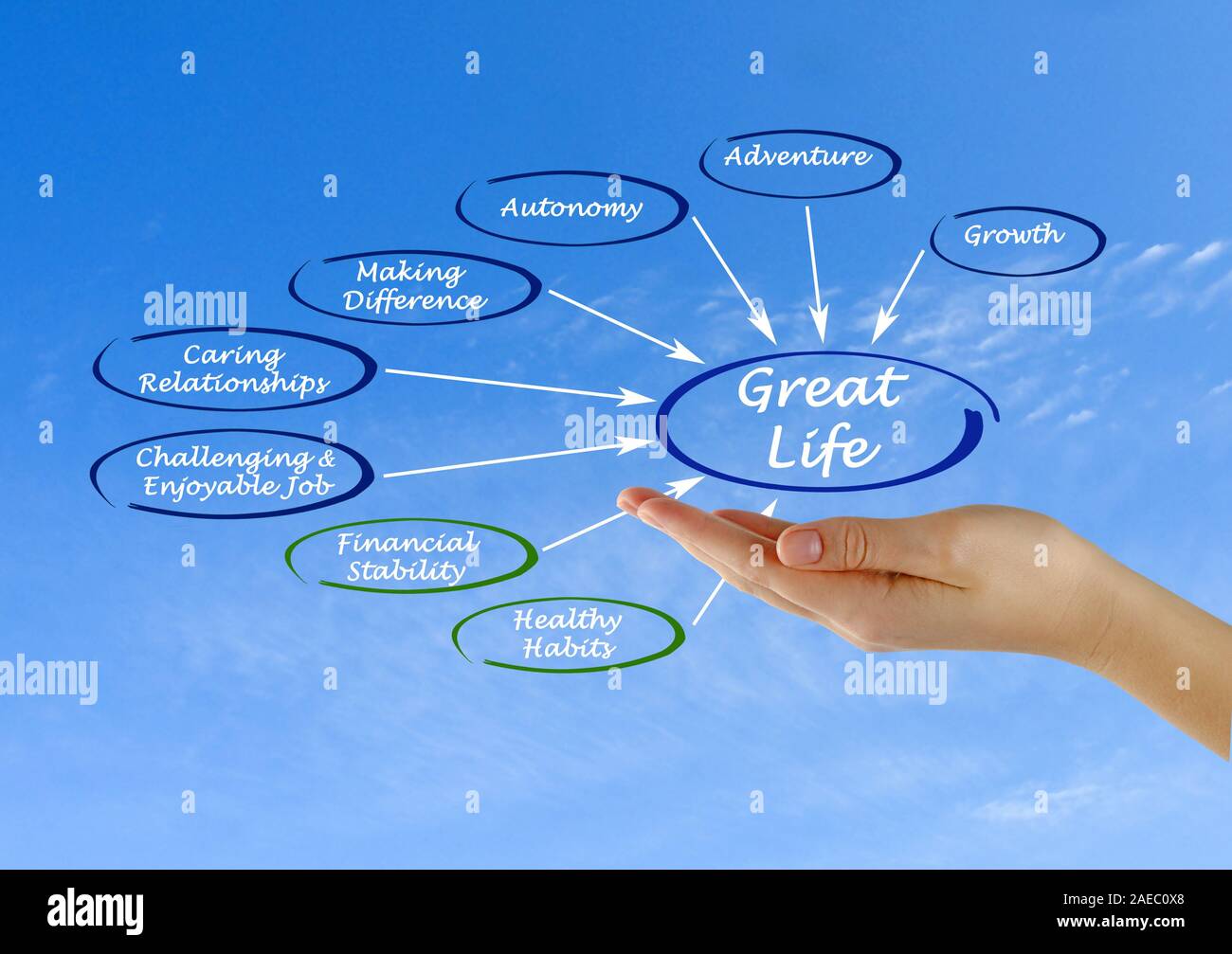 Diagram of a great life Stock Photo - Alamy