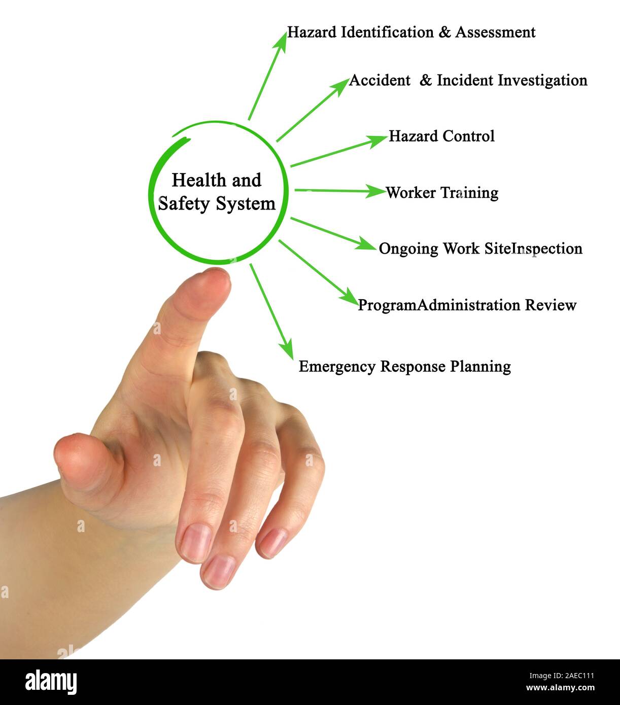 Health and Safety System Stock Photo - Alamy