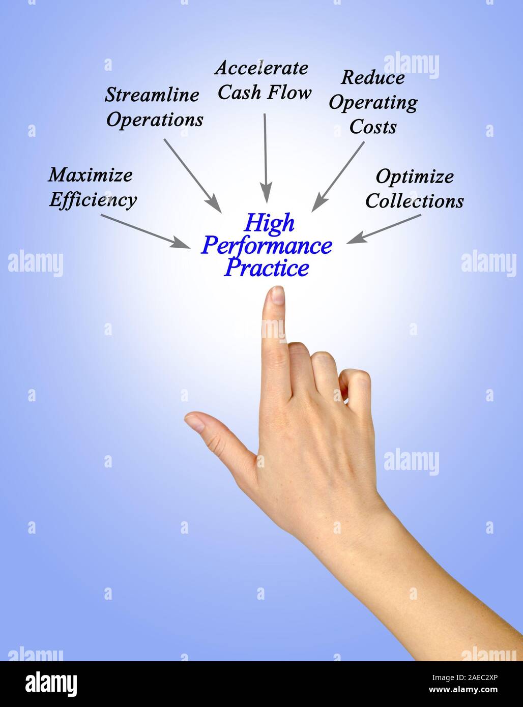Diagram of High Performance Practices Stock Photo - Alamy