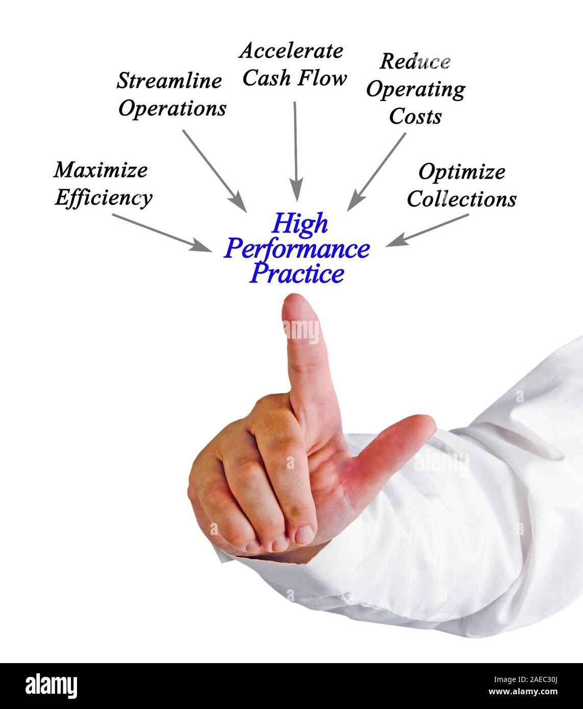Diagram of High Performance Practices Stock Photo - Alamy