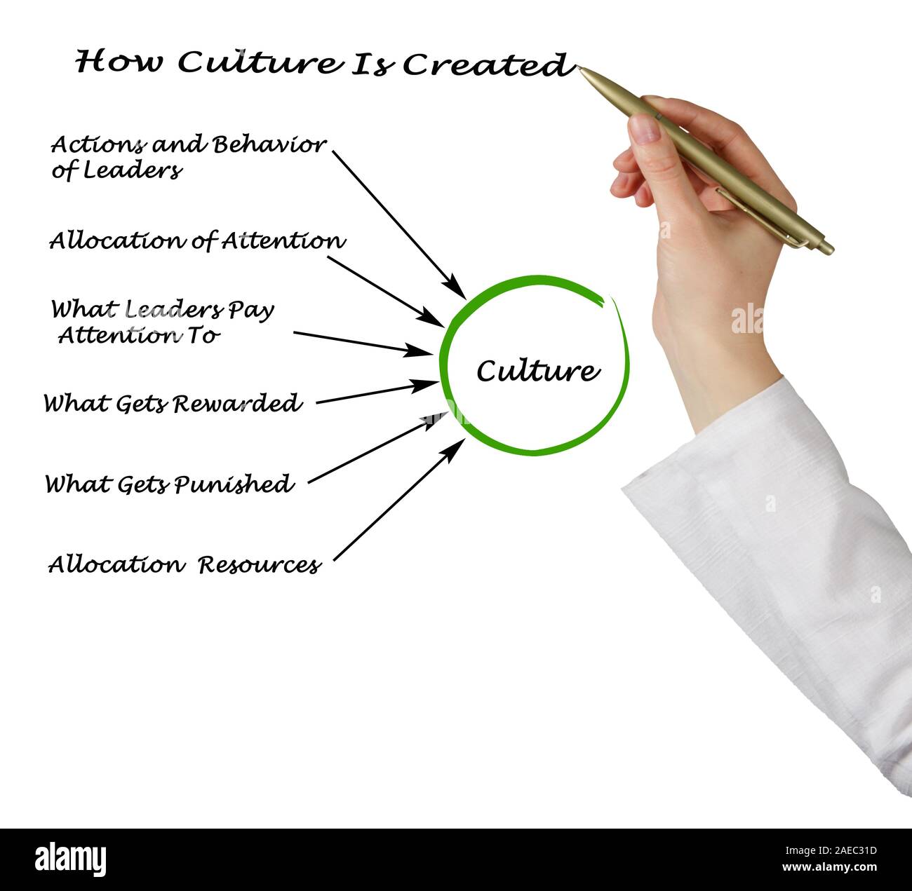 How Culture Is Created Stock Photo - Alamy