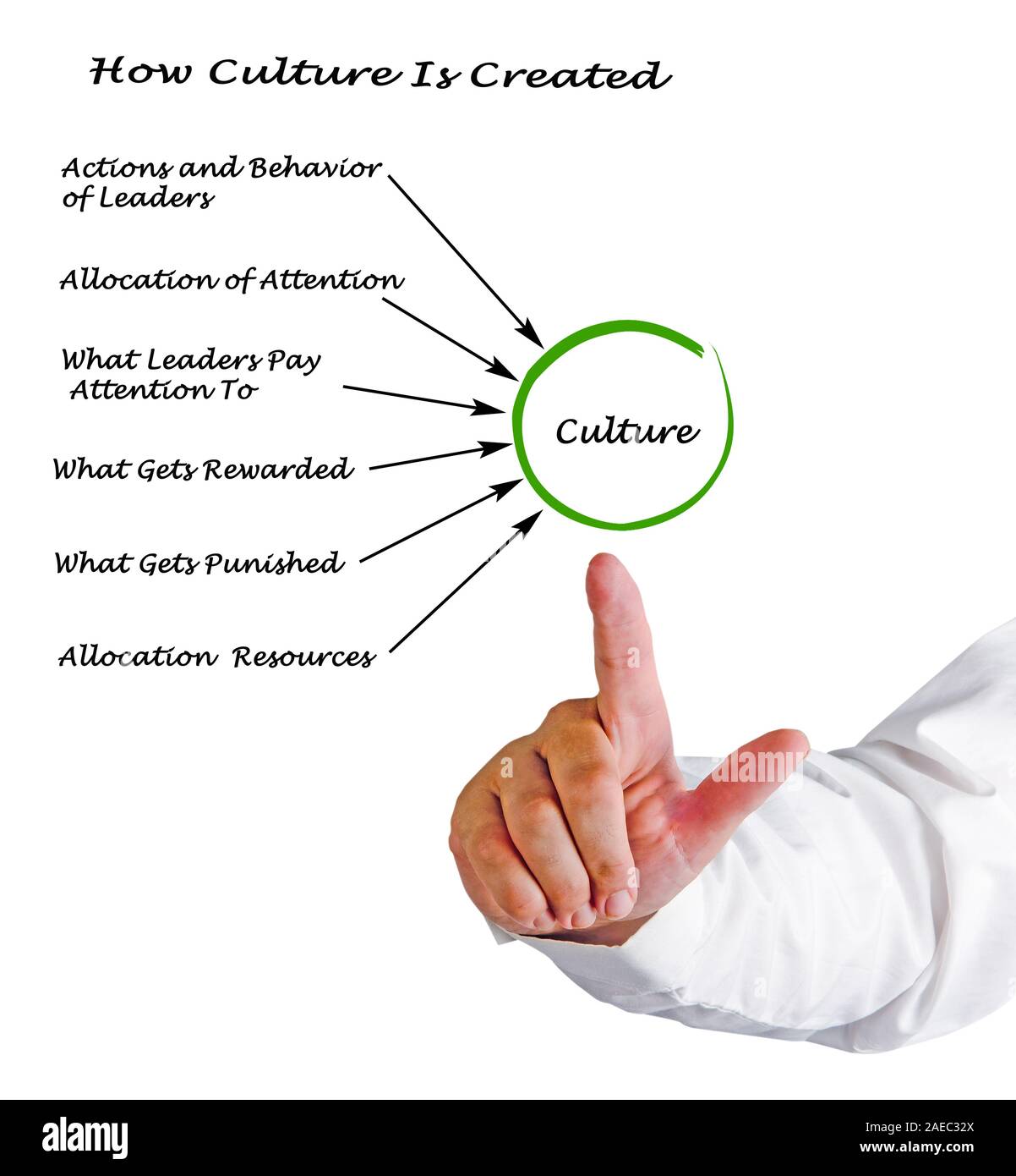 How Culture Is Created Stock Photo - Alamy