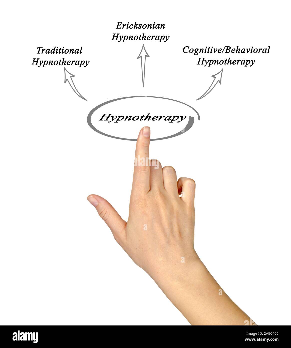 Diagram of Hypnotherapy Stock Photo - Alamy