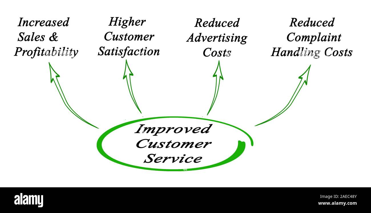 Benefits of Improved Customer Service Stock Photo - Alamy