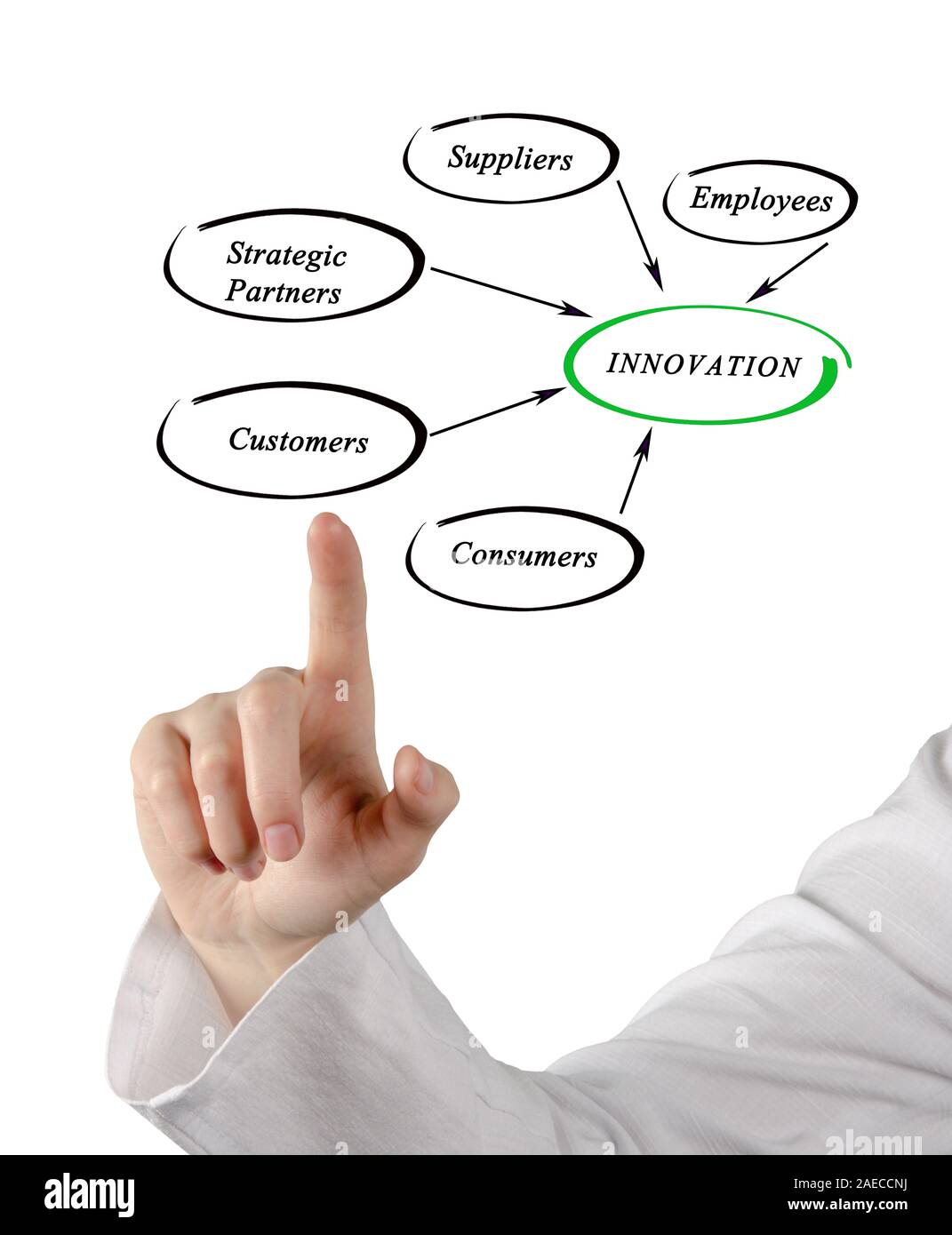 Diagram of Innovation Stock Photo - Alamy