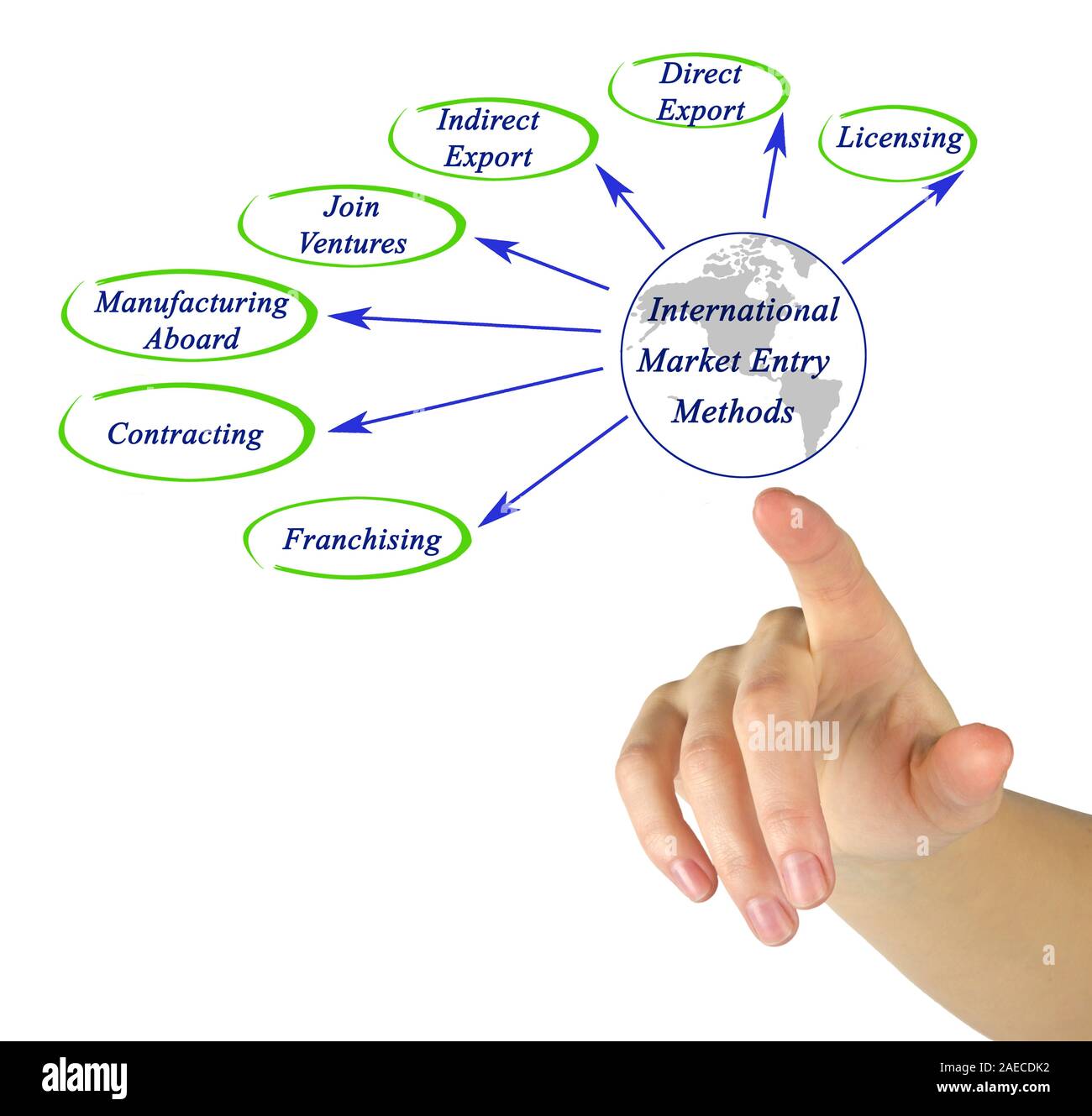 Methods of Entry to International Marketing Stock Photo - Alamy