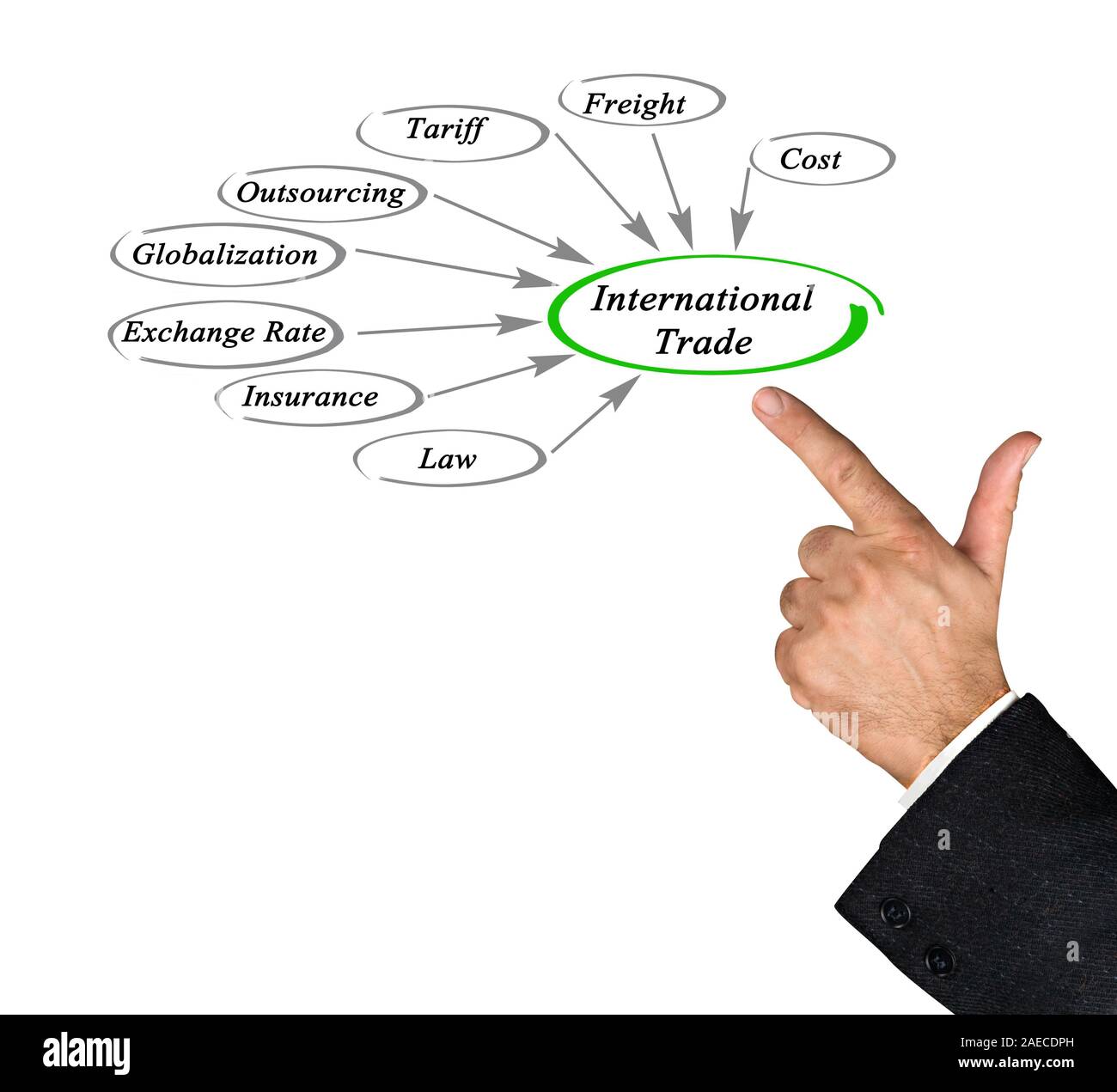 Diagram of International Trade Stock Photo - Alamy