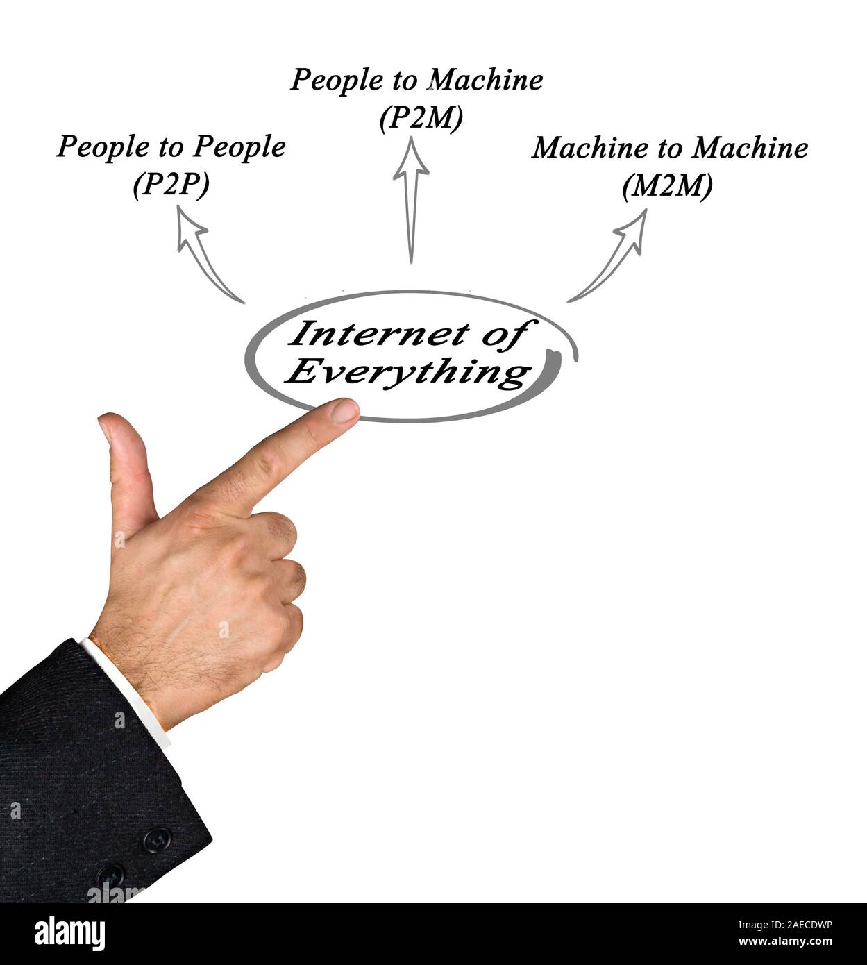 Internet of Everything Stock Photo - Alamy