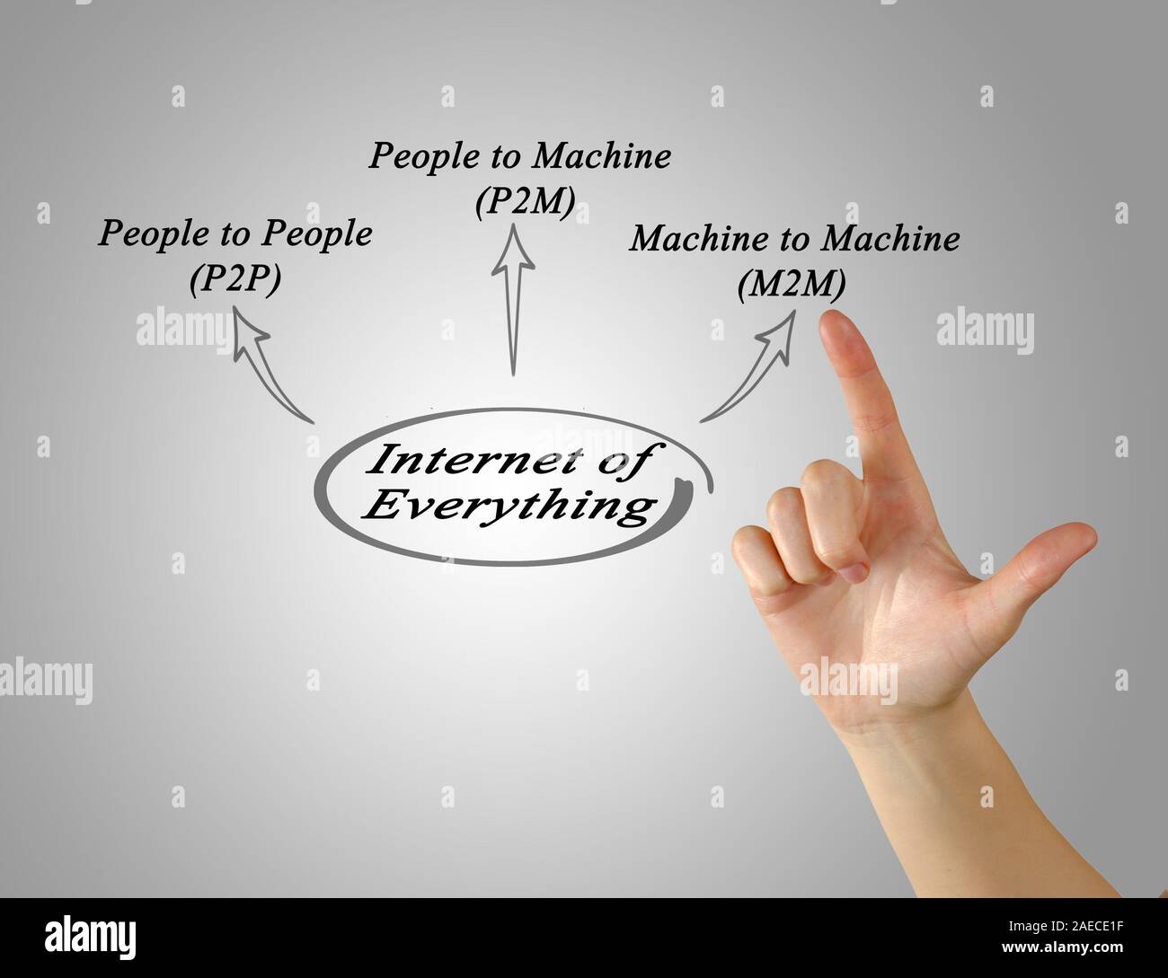 Internet of Everything Stock Photo - Alamy