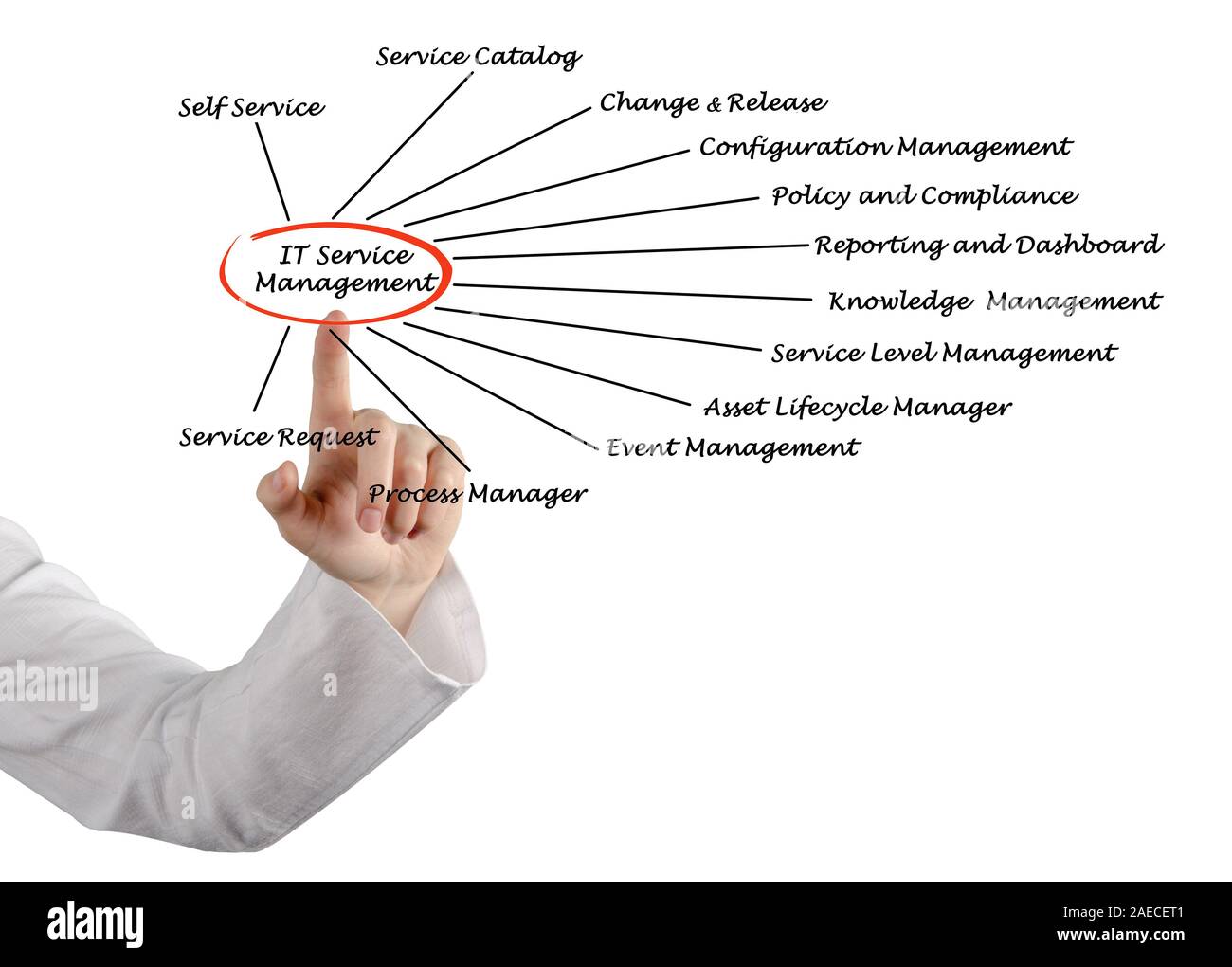 IT Service Management Stock Photo - Alamy