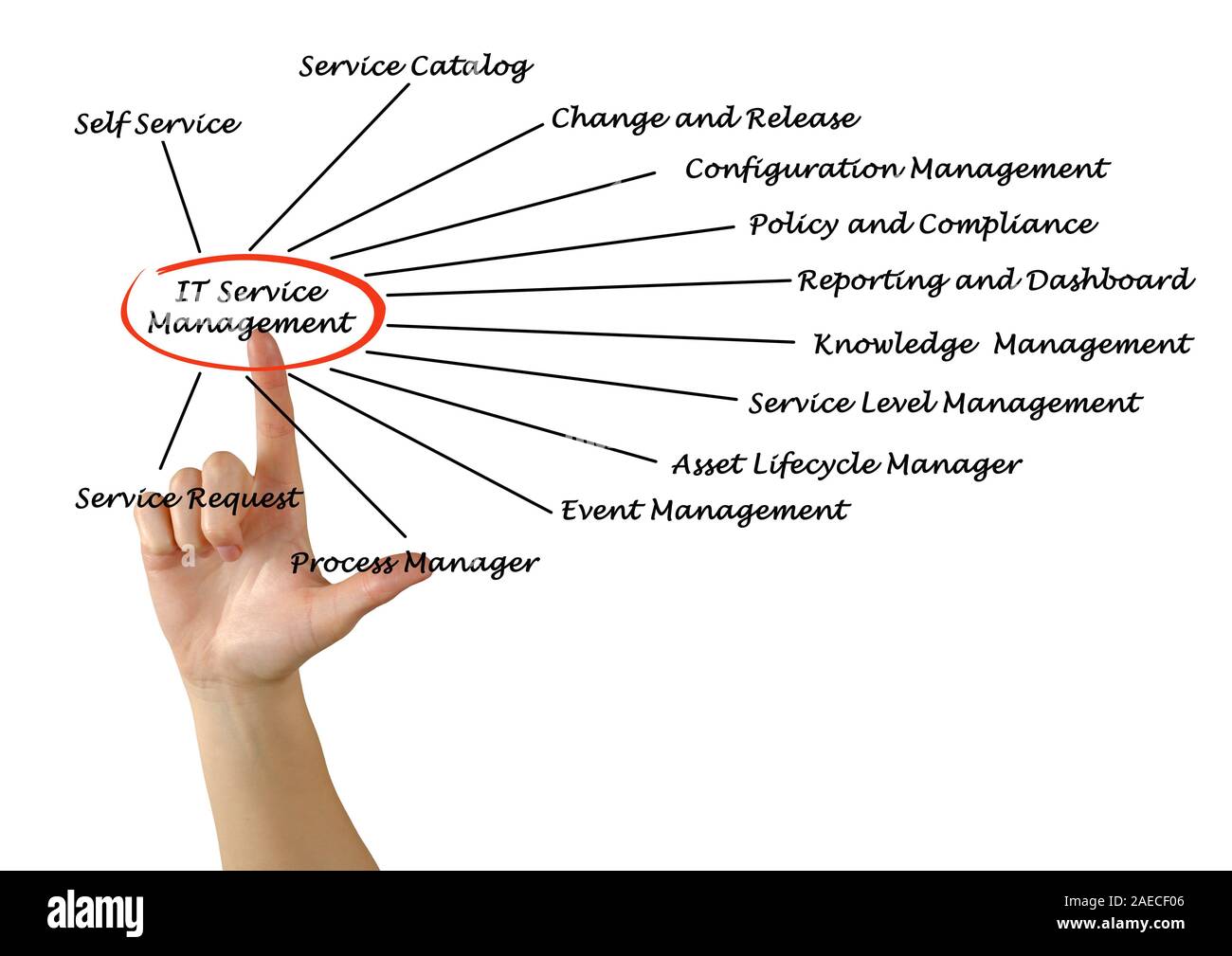 IT Service Management Stock Photo - Alamy