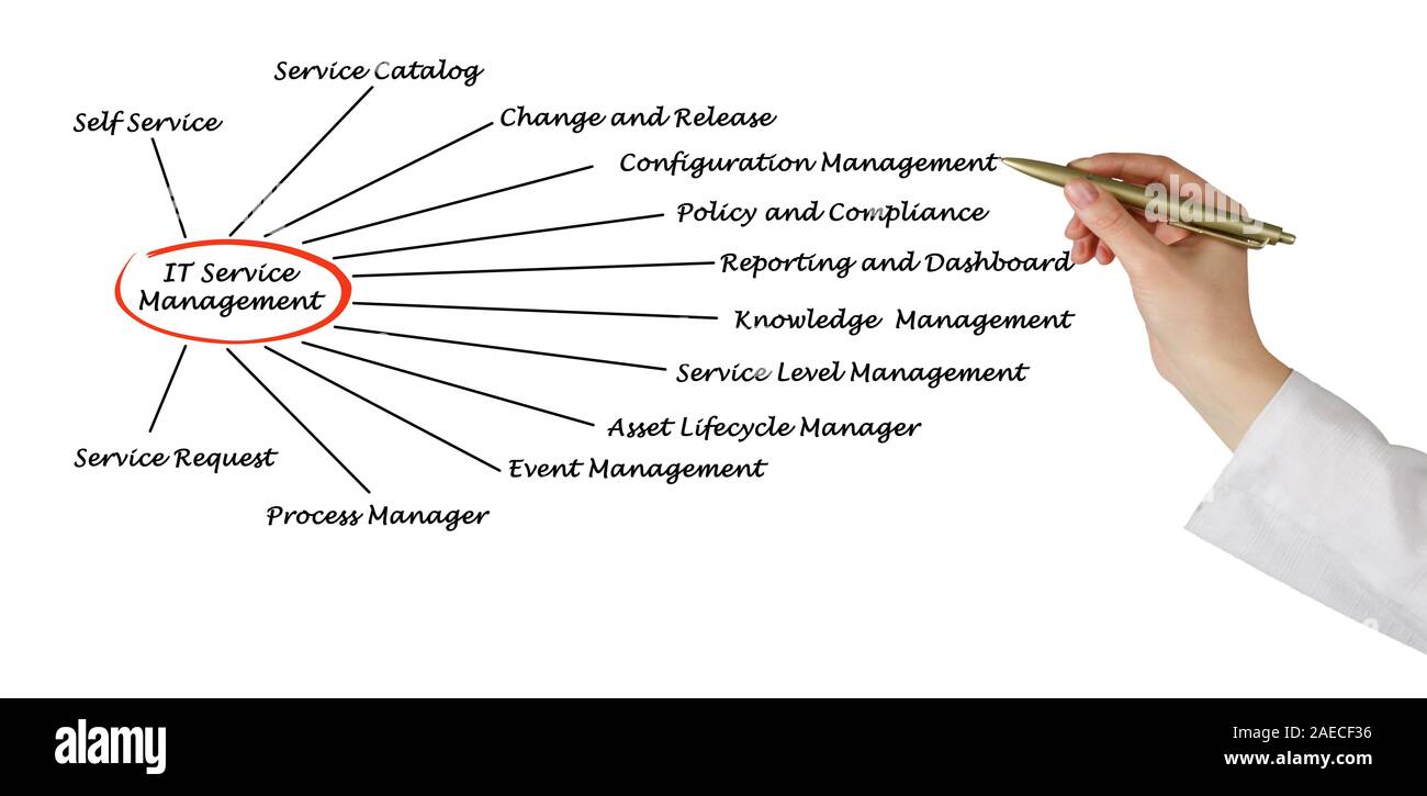 IT Service Management Stock Photo - Alamy