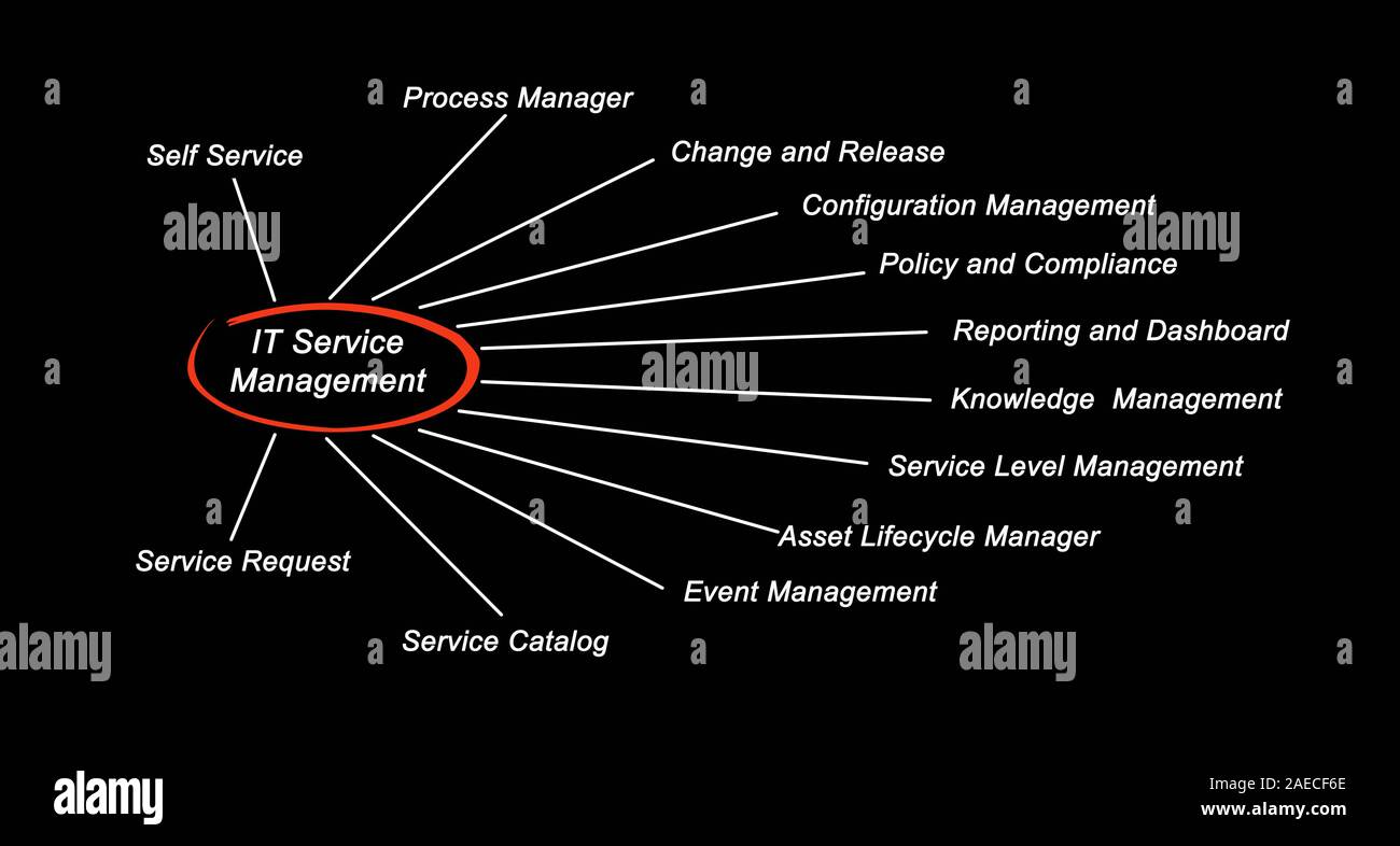 IT Service Management Stock Photo - Alamy