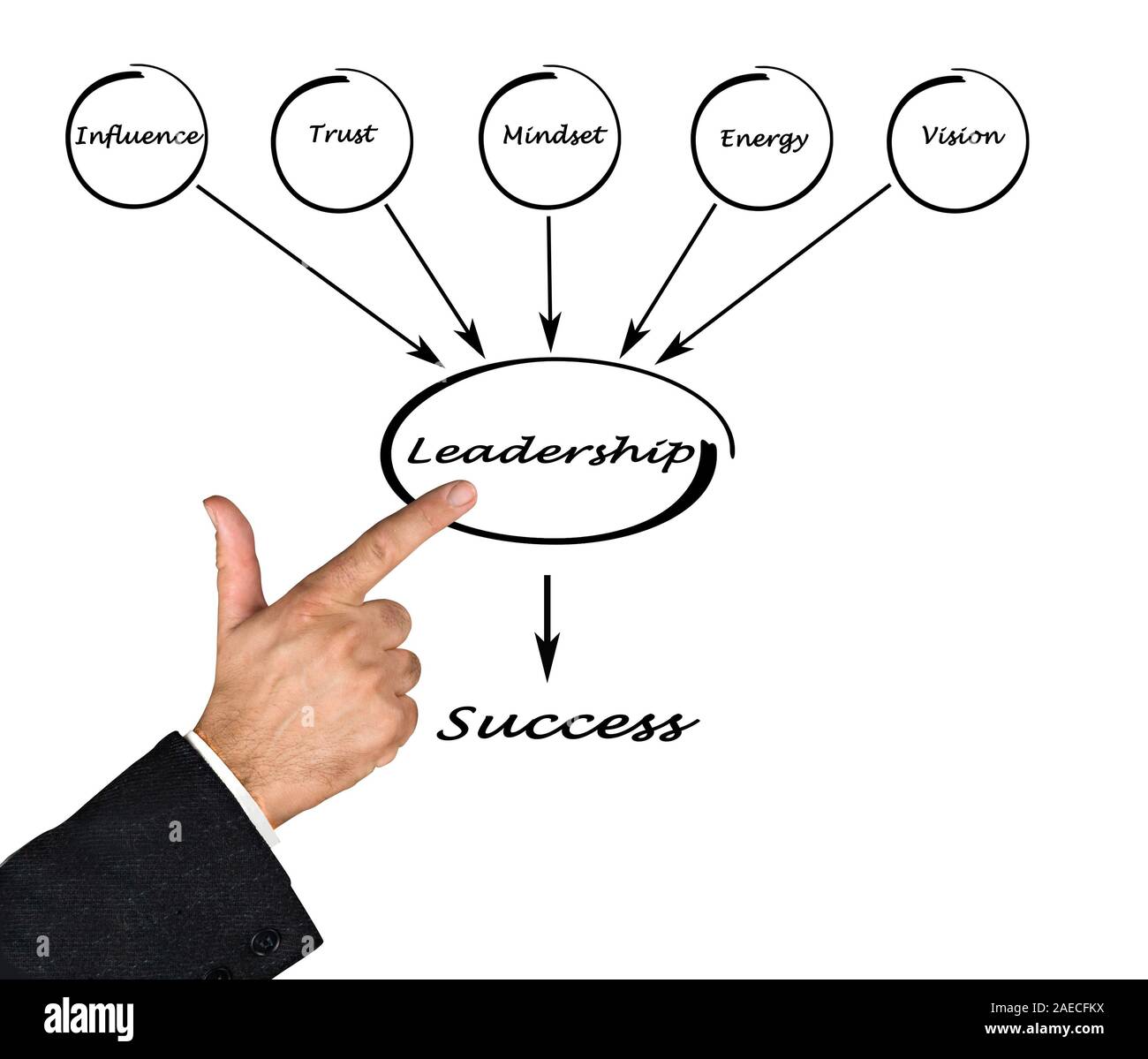 Diagram showing components of leadership Stock Photo - Alamy