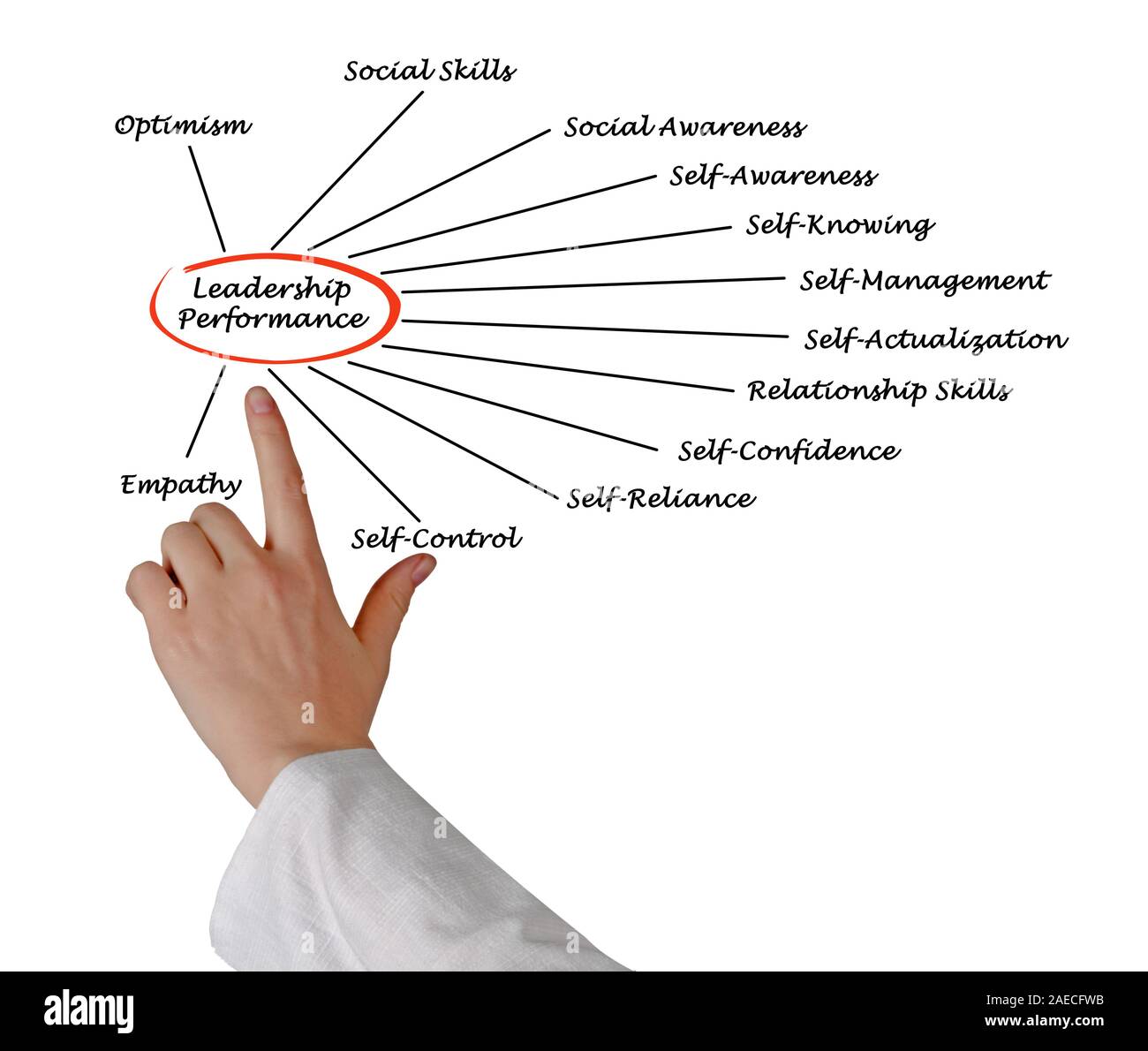 Leadership Performance Stock Photo - Alamy