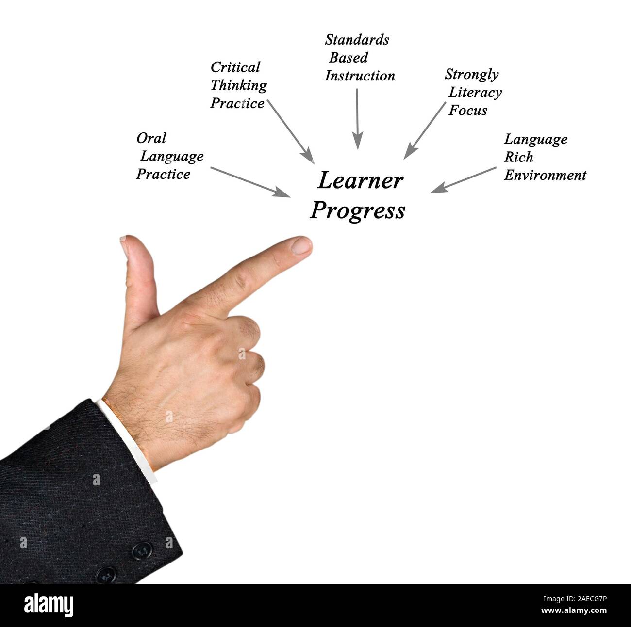 Diagram of Learner Progress Stock Photo - Alamy
