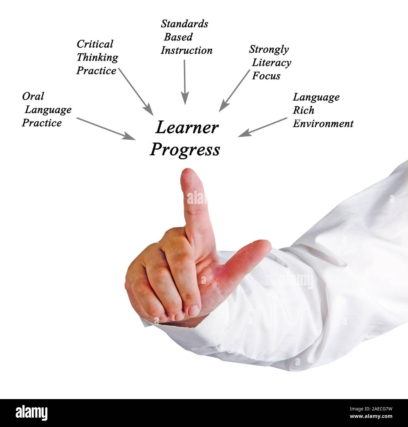 Diagram of Learner Progress Stock Photo - Alamy
