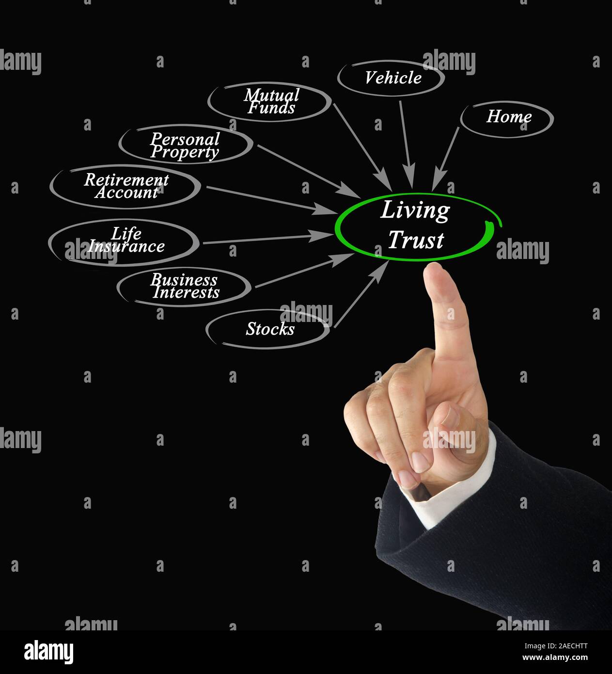 Diagram of Living Trust Stock Photo - Alamy