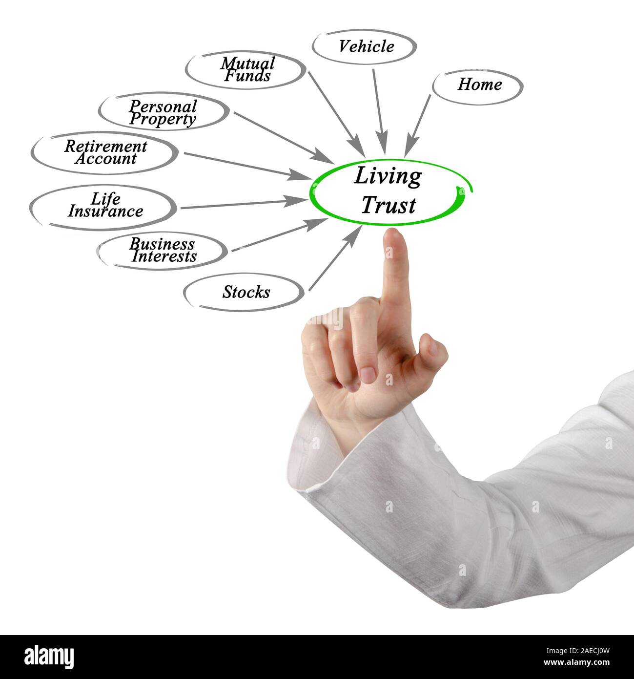 Diagram of Living Trust Stock Photo - Alamy