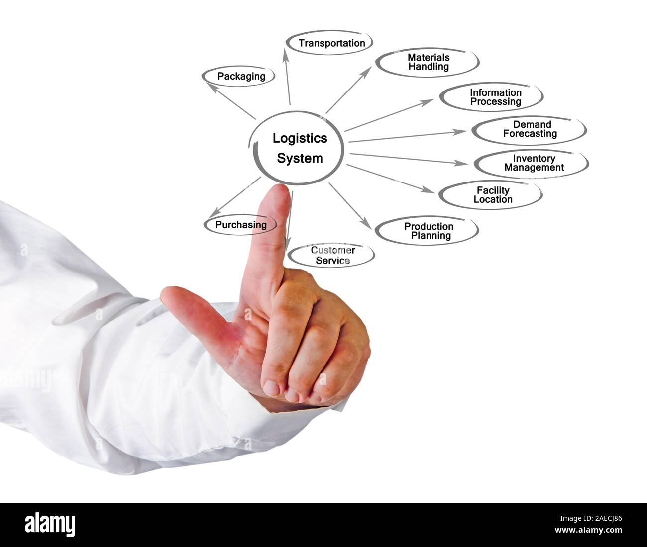 Materials handling system hi-res stock photography and images - Alamy