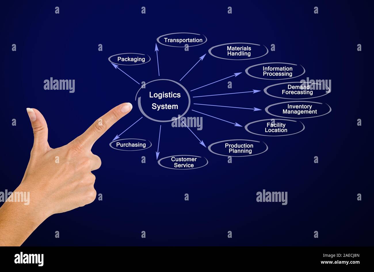 Demand forecasting logistics hi-res stock photography and images - Alamy