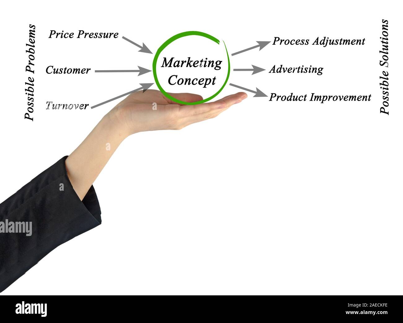 Diagram of Marketing Concept Stock Photo - Alamy