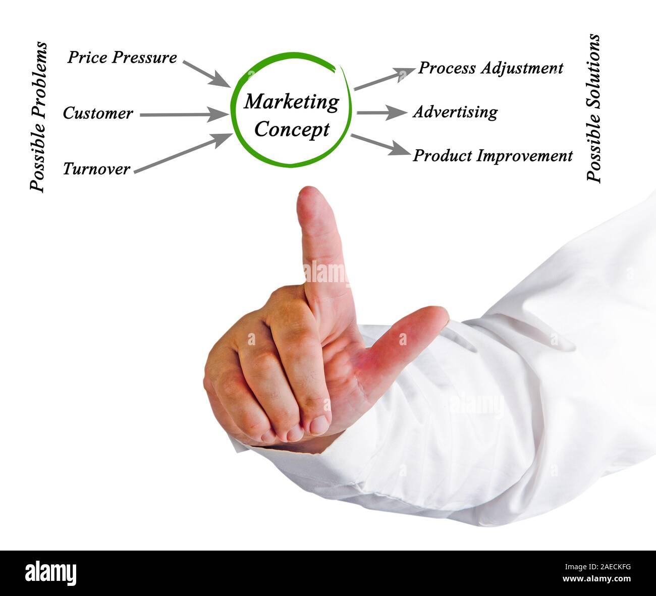 Diagram of Marketing Concept Stock Photo - Alamy