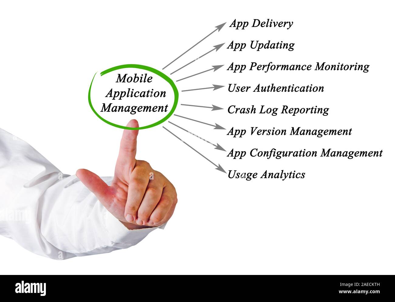 Mobile Application Management Stock Photo - Alamy