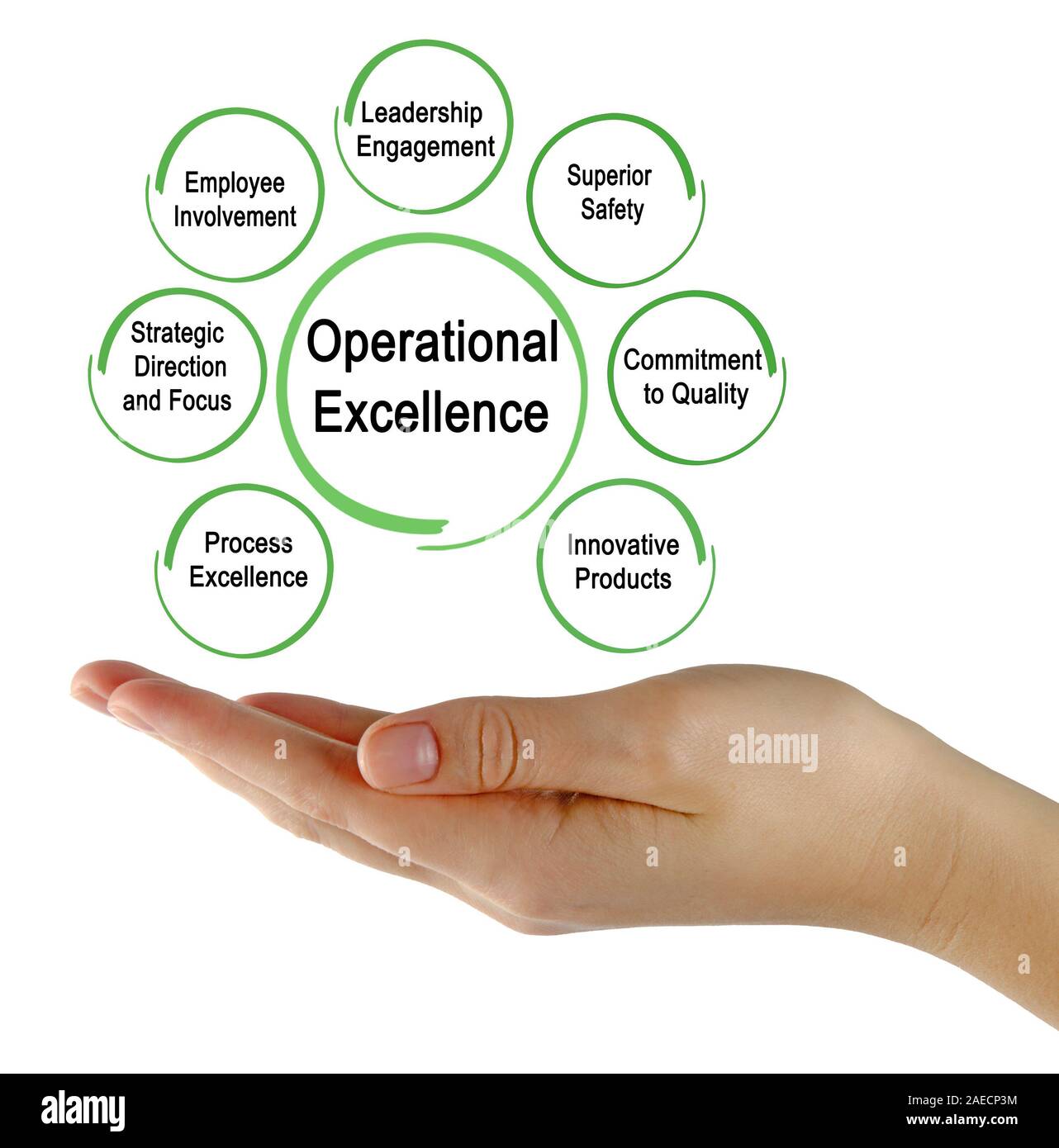 Drivers of Operational Excellence Stock Photo - Alamy