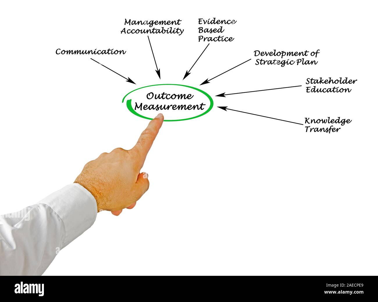 Outcome based hi-res stock photography and images - Alamy
