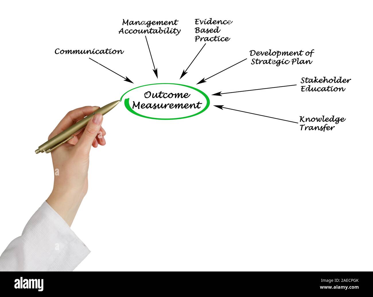 Outcome based hi-res stock photography and images - Alamy