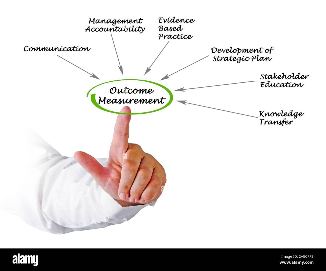 diagram of Outcome Measurement Stock Photo - Alamy