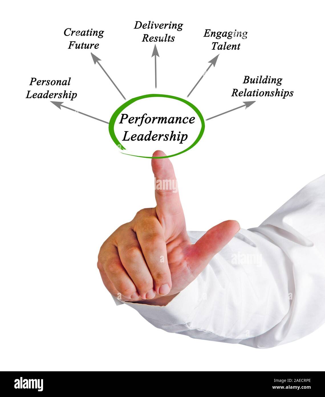 Diagram of Performance Leadership Stock Photo - Alamy