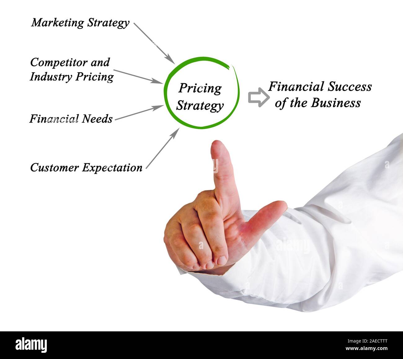 Pricing strategy hi-res stock photography and images - Alamy