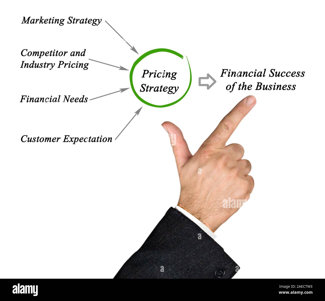Diagram of Pricing Strategy Stock Photo - Alamy