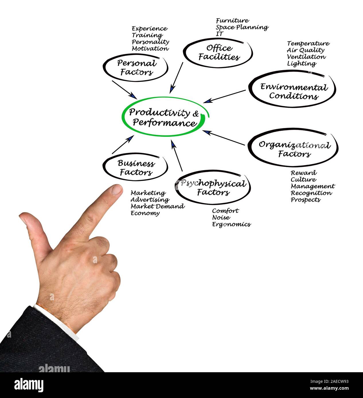 Productivity and Performance Stock Photo - Alamy