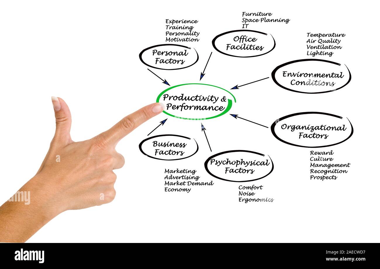 Productivity and Performance Stock Photo - Alamy