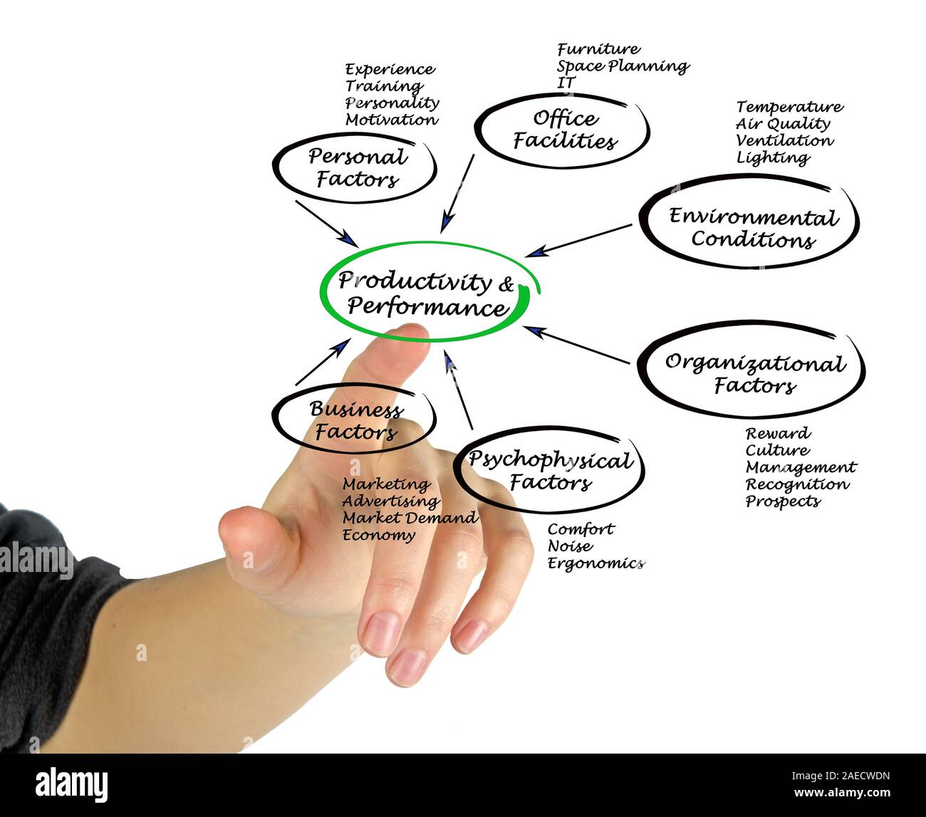 Productivity and Performance Stock Photo - Alamy