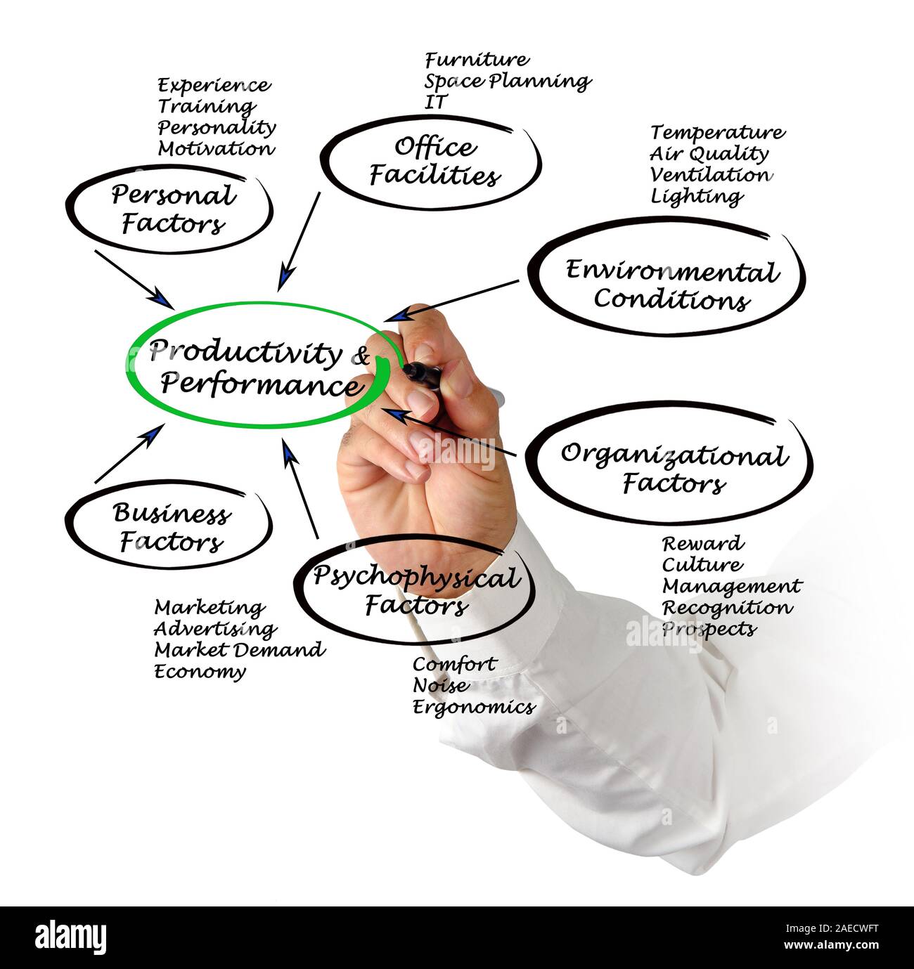 Productivity and Performance Stock Photo - Alamy