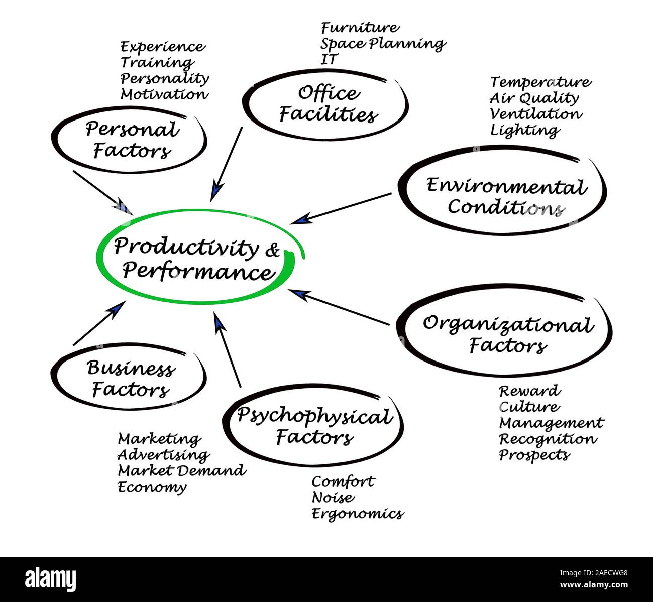 Productivity and Performance Stock Photo - Alamy