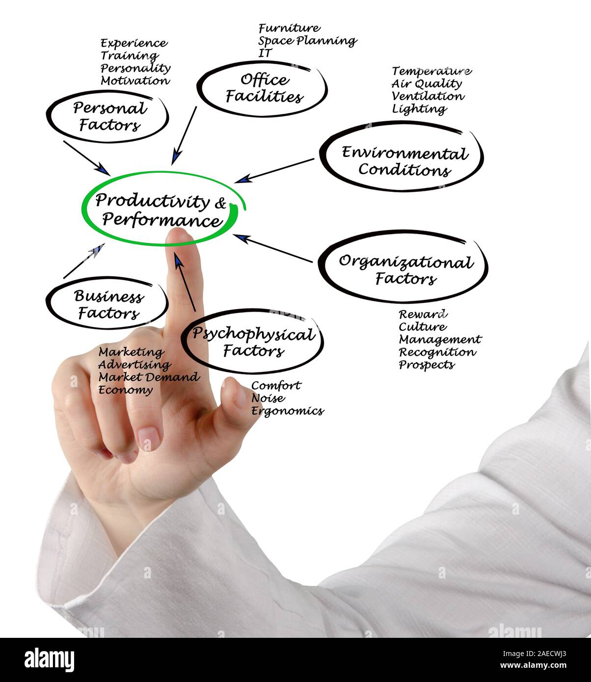 Productivity and Performance Stock Photo - Alamy