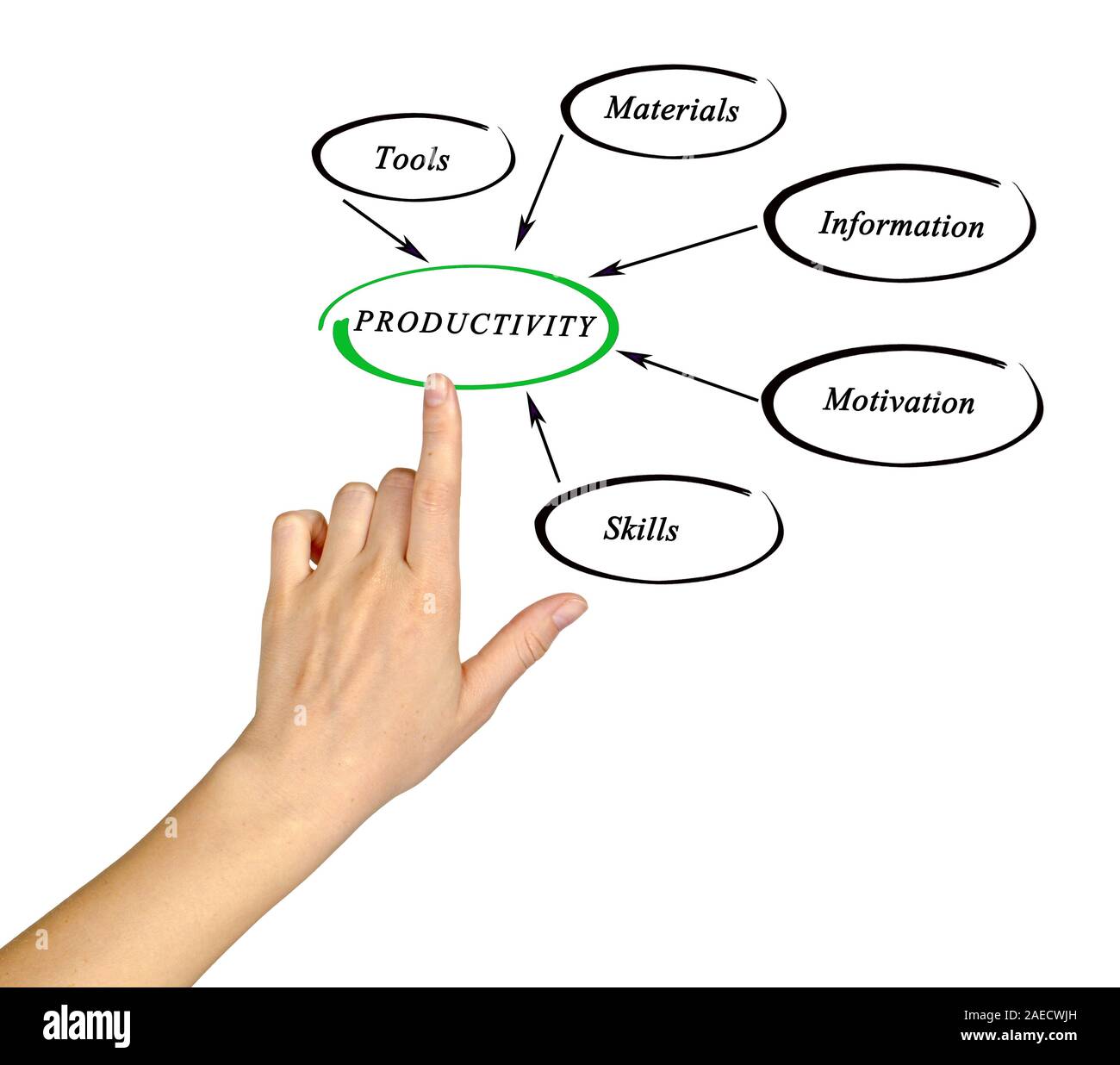 Diagram of productivity Stock Photo - Alamy