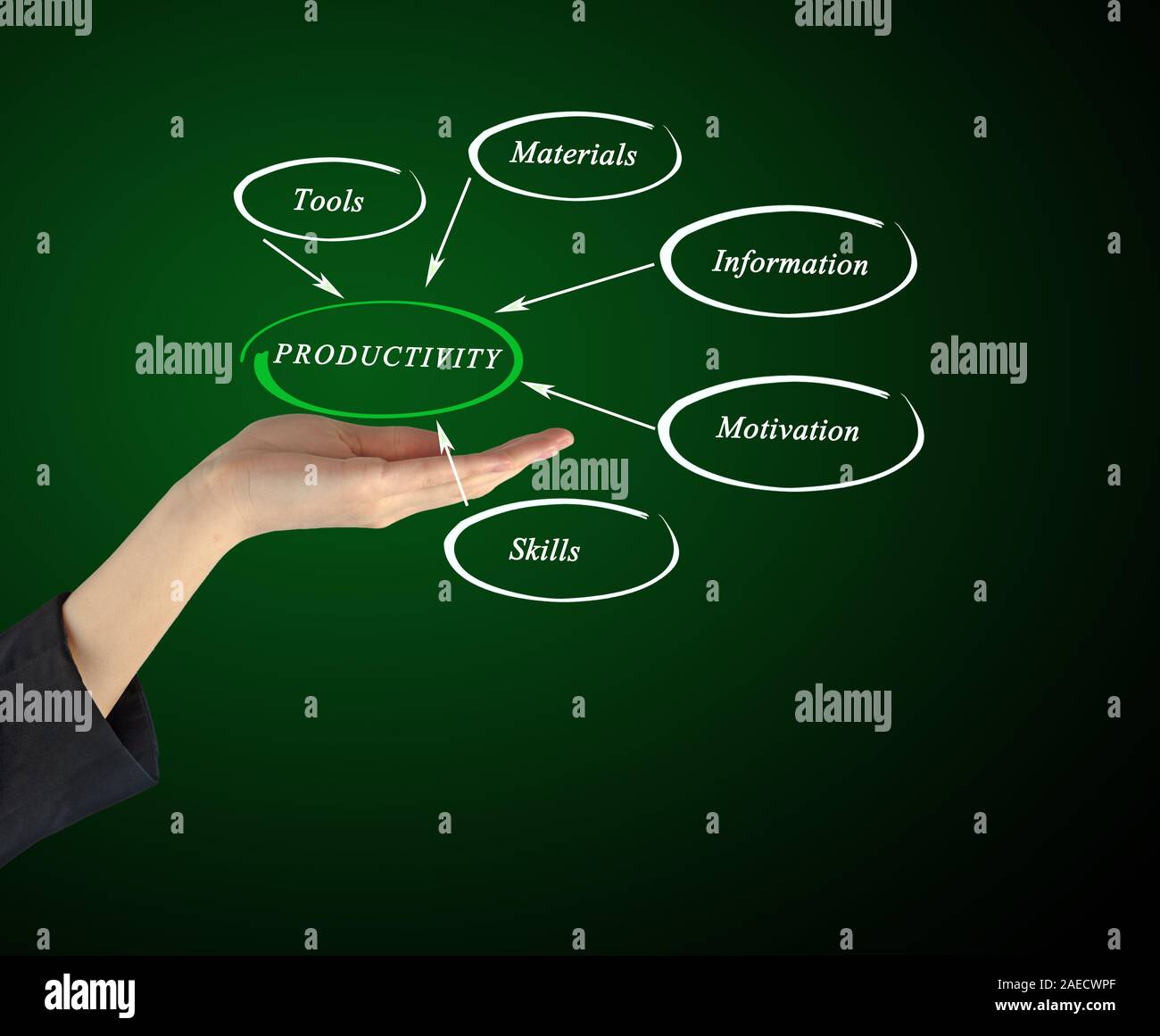 Diagram of productivity Stock Photo - Alamy
