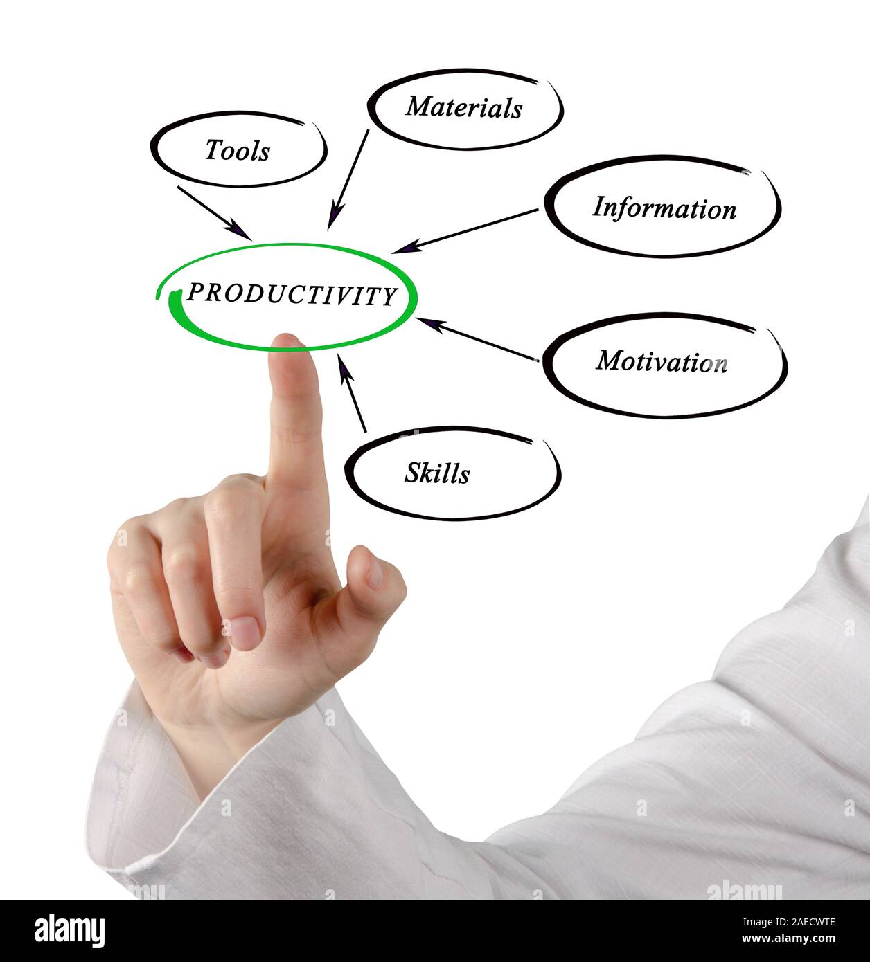 Diagram of productivity Stock Photo - Alamy