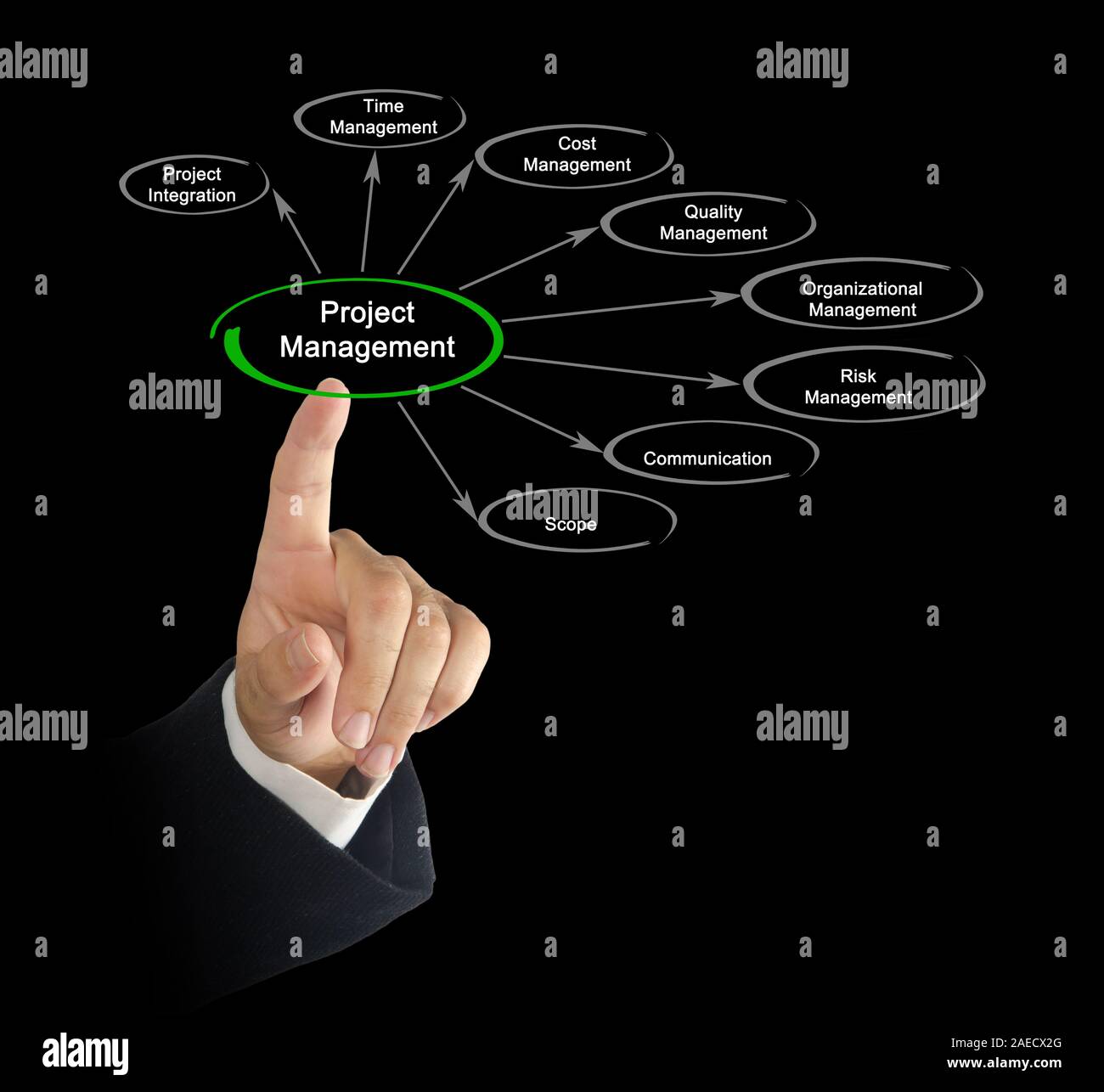 Diagram of project management Stock Photo - Alamy