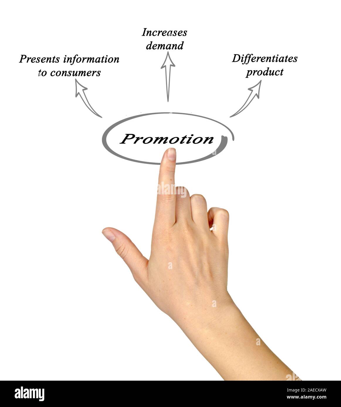 Diagram of promotion Stock Photo - Alamy