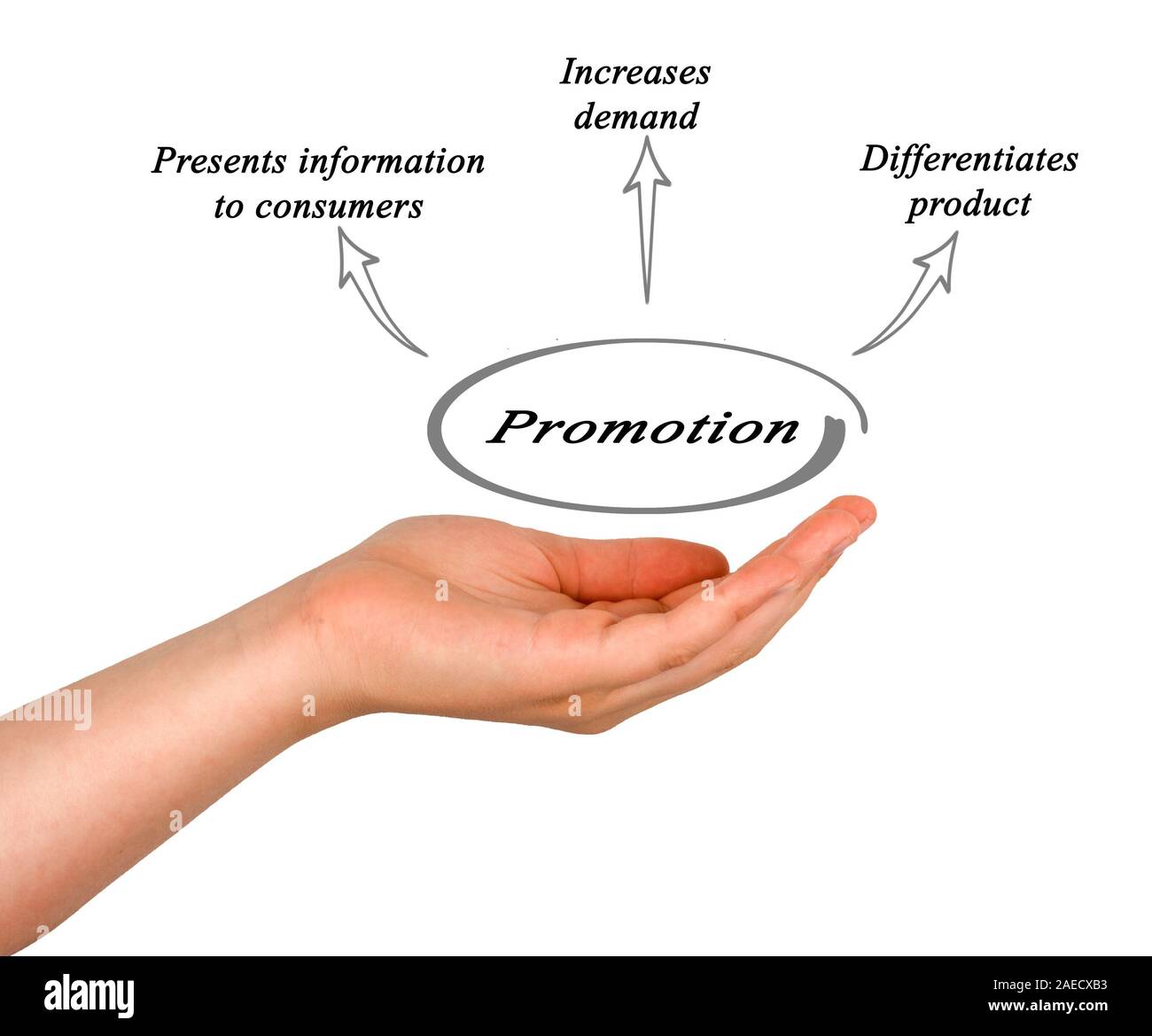 Diagram of promotion Stock Photo - Alamy