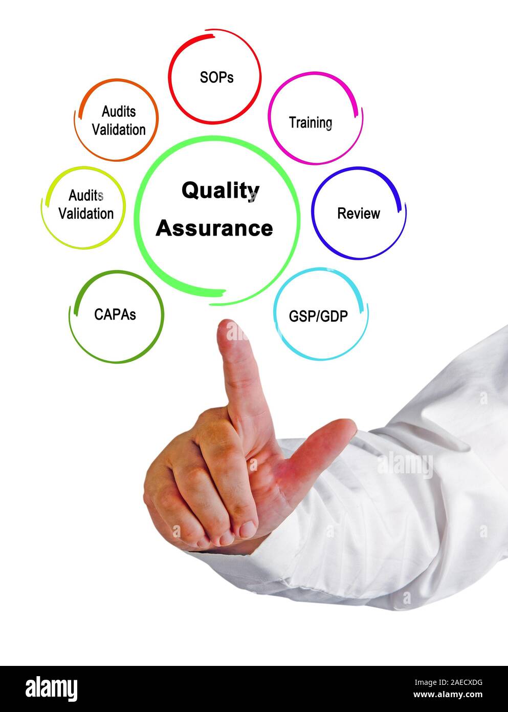 Components of Quality Assurance Stock Photo - Alamy