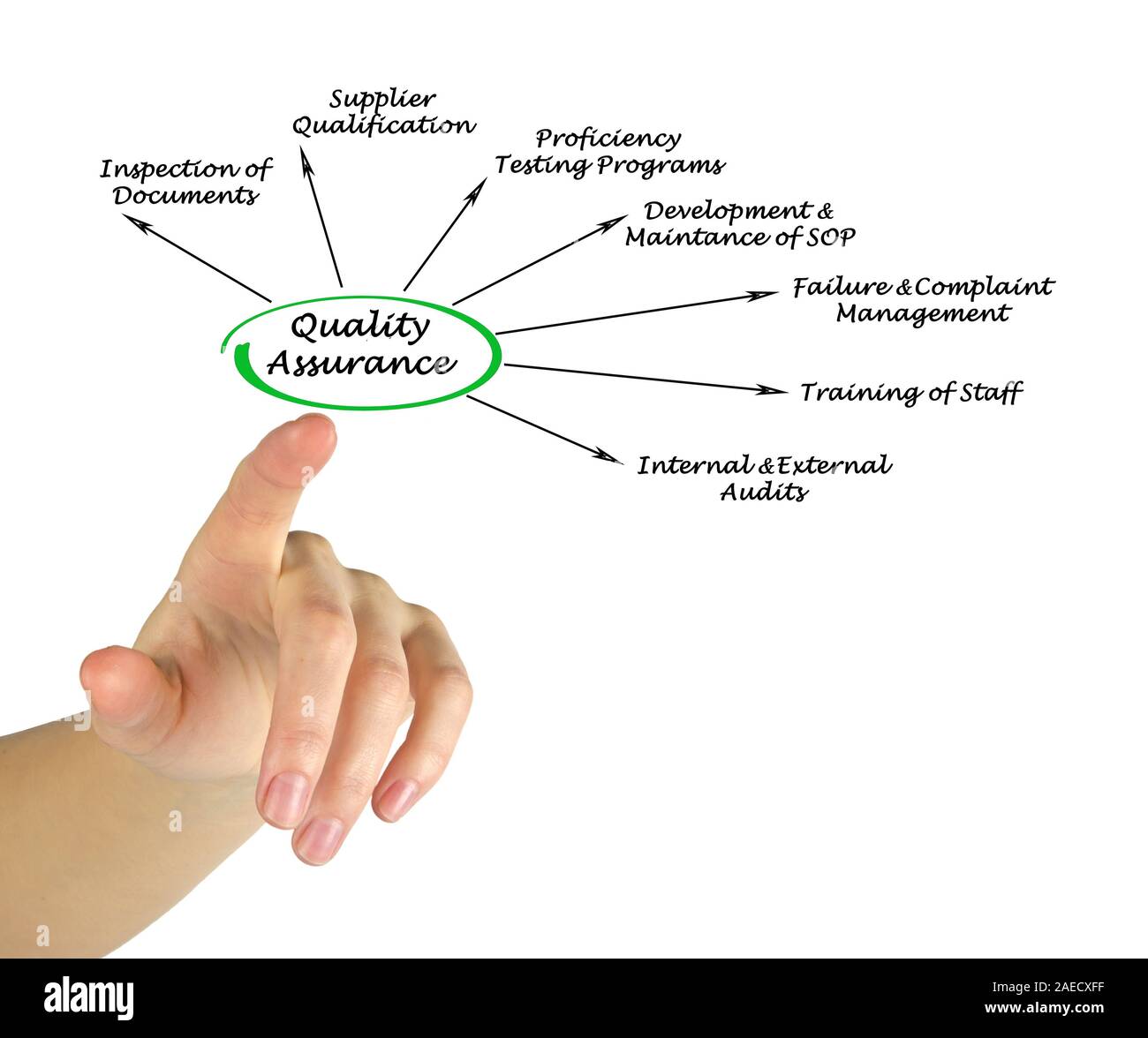 Diagram of Quality Assurance Stock Photo - Alamy